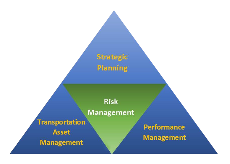Transportation Asset Management | Planning